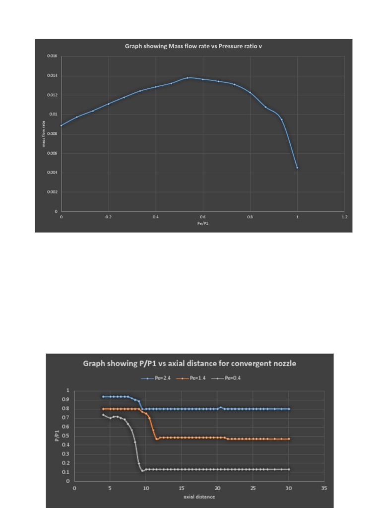 Graph Showing Mass Flow Rate Vs Pressure Ratio V | PDF