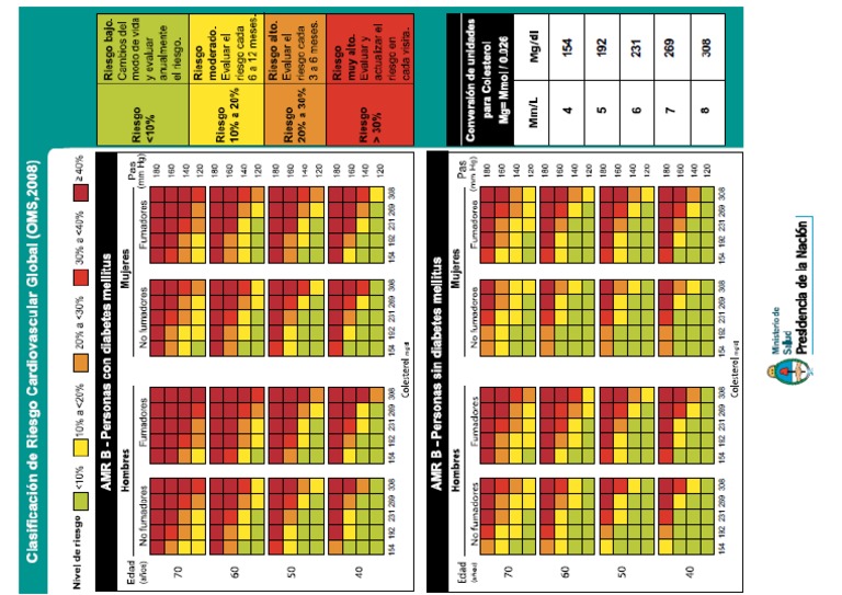Tabla Riesgo Cardiovascular OMS MSN | PDF