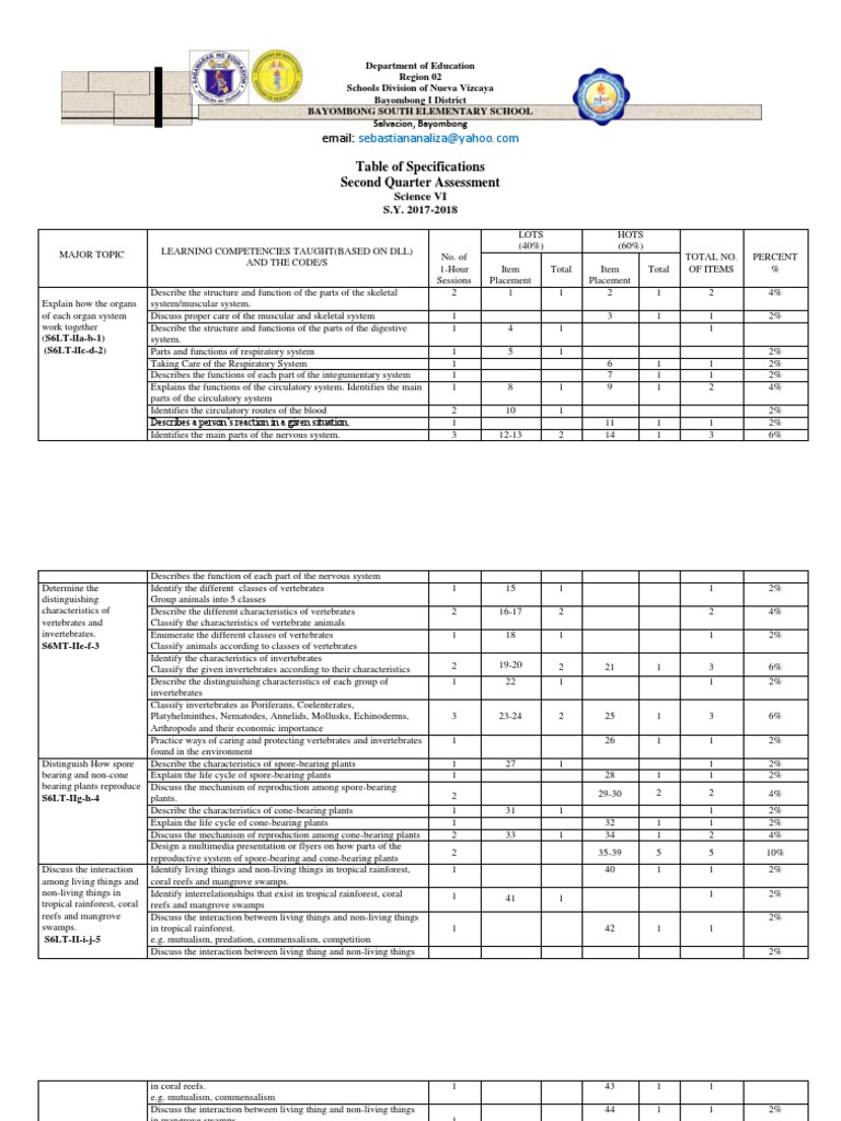 Second Quarter Assessment K To 12 Table of Specifications 2017-2018 ...