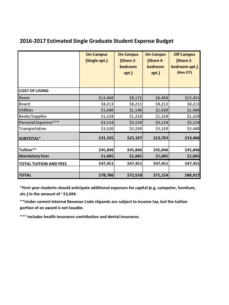 2016-2017 Estimated Single Graduate Student Expense Budget: (Non-CIT) | PDF