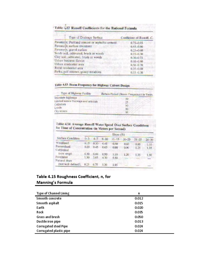 Table 4.15 Roughness Coefficient, N, For Manning's Formula | PDF