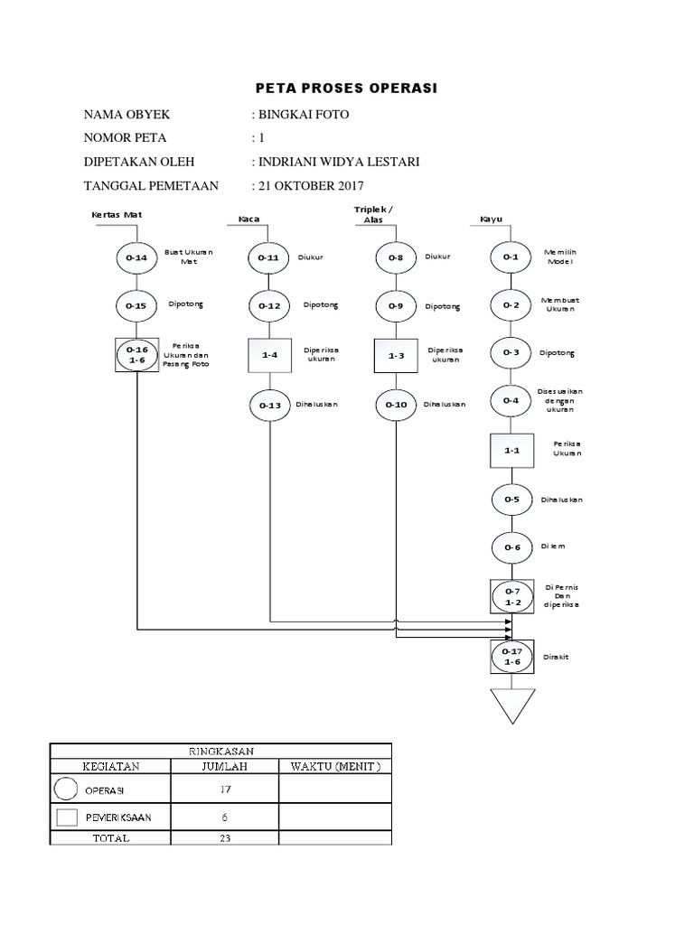 Peta Proses Operasi | PDF
