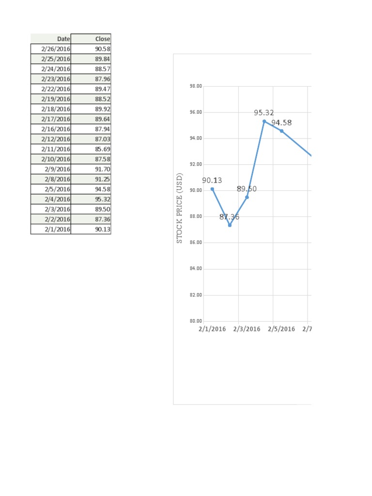 Monsanto Stock Prices February 2016 | PDF | Corporations | Companies