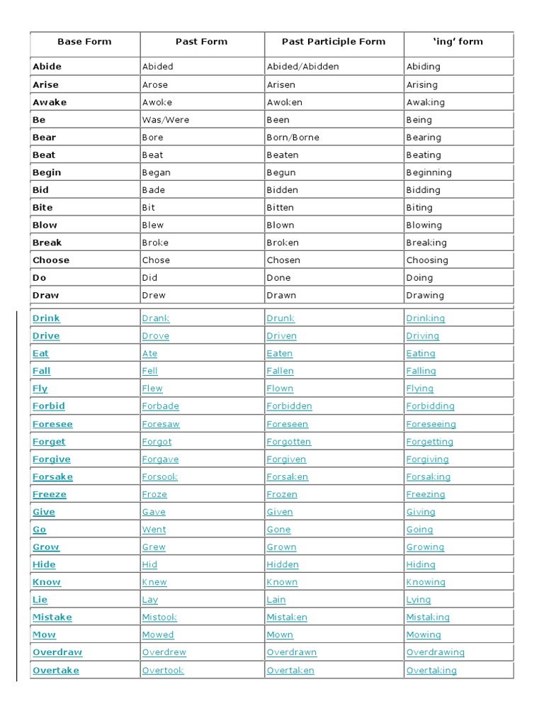 Base Form Past Form Past Participle Form Ing' Form Abide Arise Awake Be ...