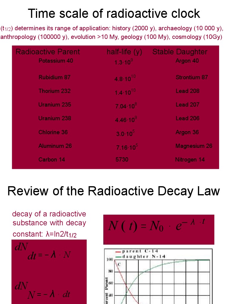 Time Scale of Radioactive Clock: Radioactive Parent Half-Life (Y ...