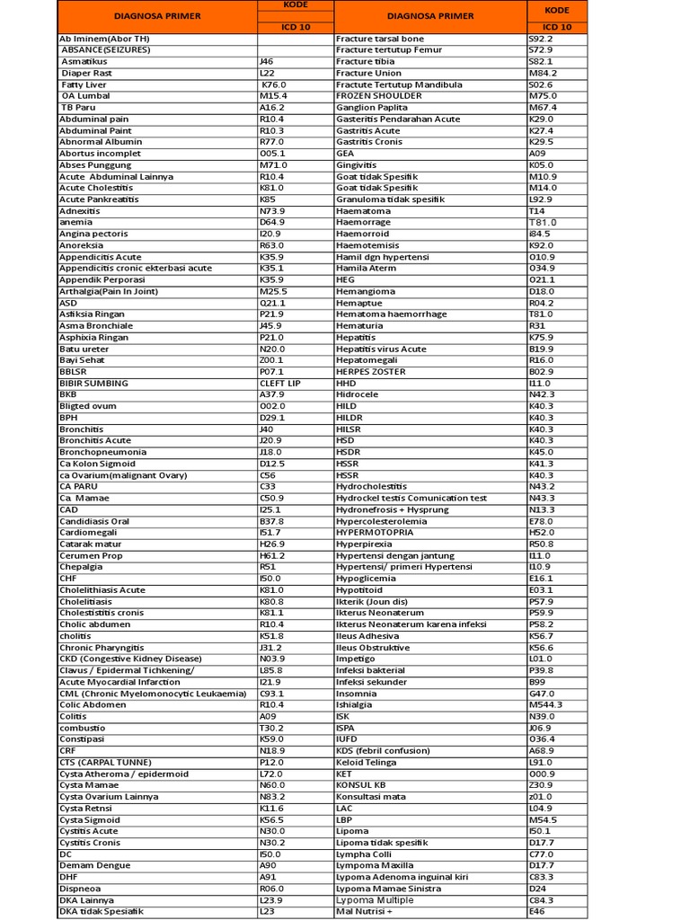 Icd 10 Ika | PDF