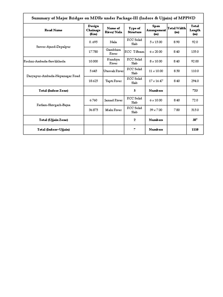 Major Bridge - PWD MDR Project | PDF | Civil Engineering