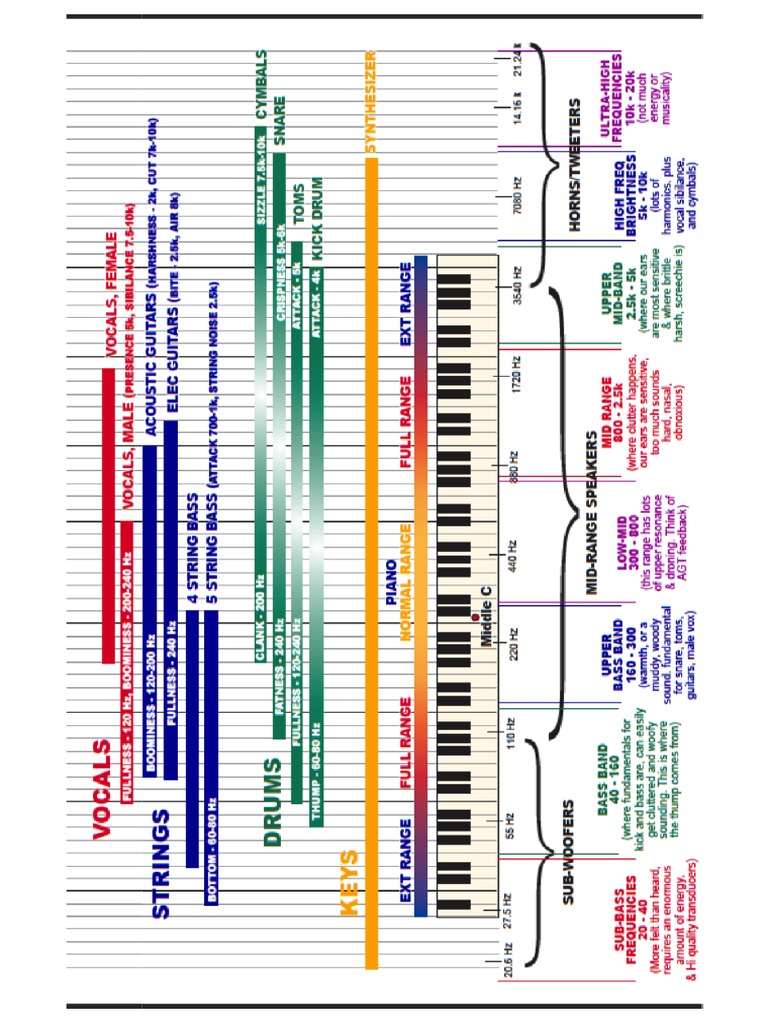 Frequency Chart - Common Worship Instruments PDF | PDF