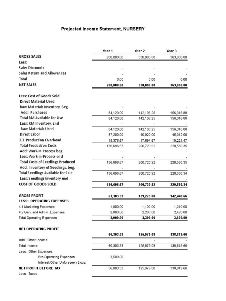 Projected Income Statement, NURSERY: Year 1 Year 2 Year 3 Gross Sales ...
