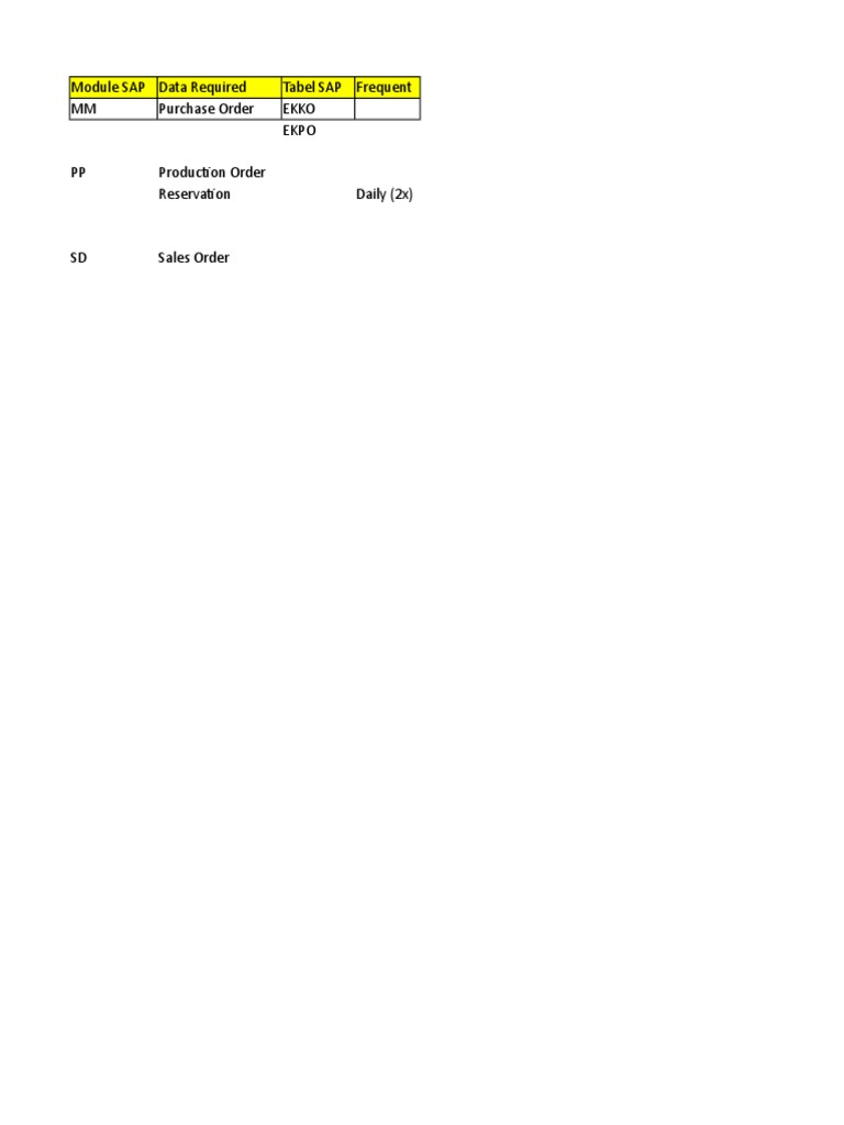 Module SAP Data Required Tabel SAP Frequent MM Purchase Order Ekko Ekpo ...