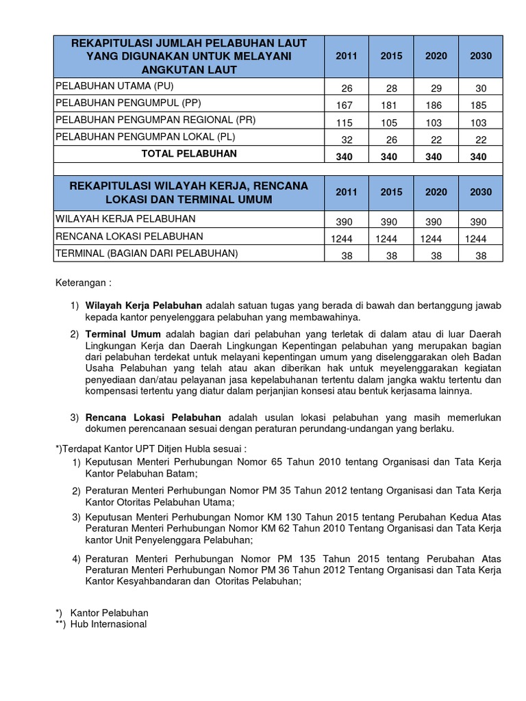 Data Pelabuhan Indonesia | PDF