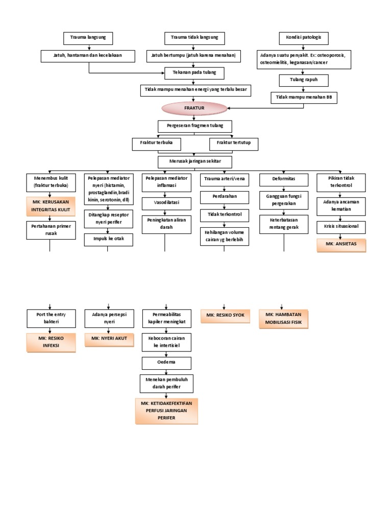 Pathway Fraktur (Gadar) | PDF