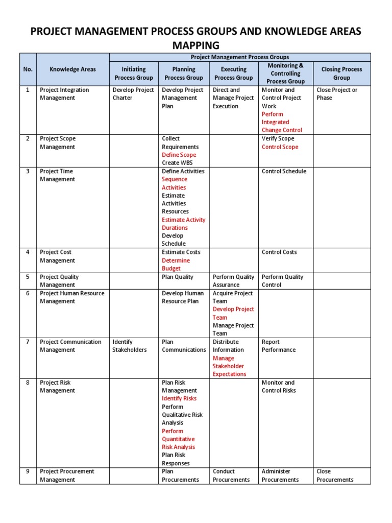 Project Management Process Groups and Knowledge Areas Mapping | PDF ...