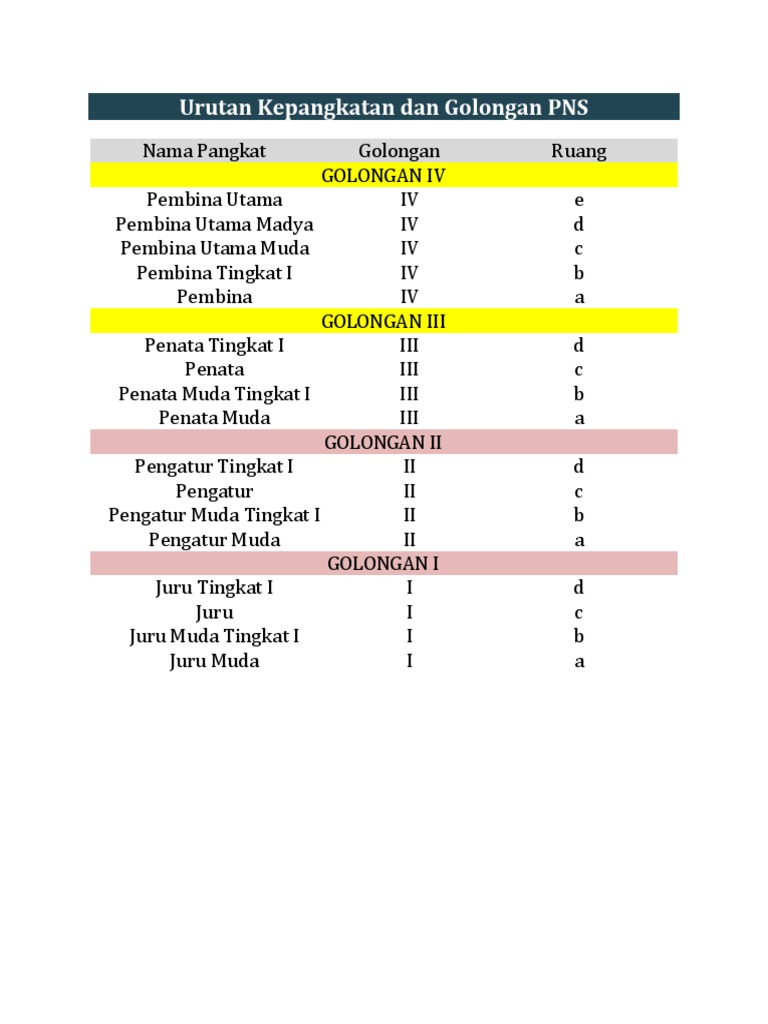 Urutan Golongan dan Pangkat PNS | PDF