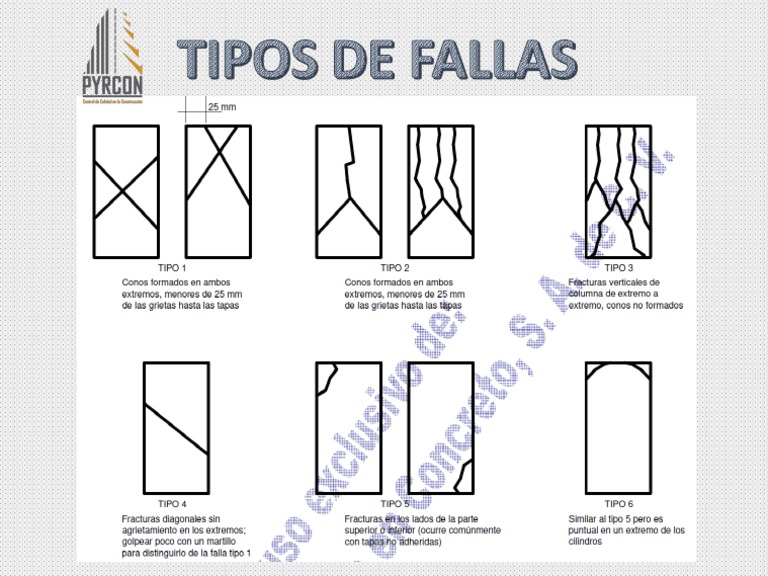 Tipos de Fallas | Materiales | Ingeniero civil