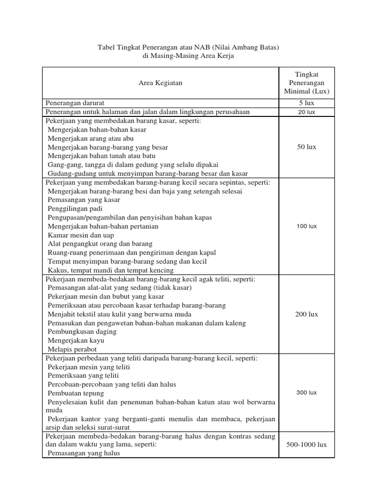 Tabel Tingkat Penerangan Atau NAB | PDF