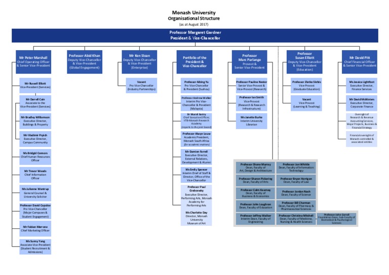 Senior Management Chart | Provost (Education) | Universities And Colleges