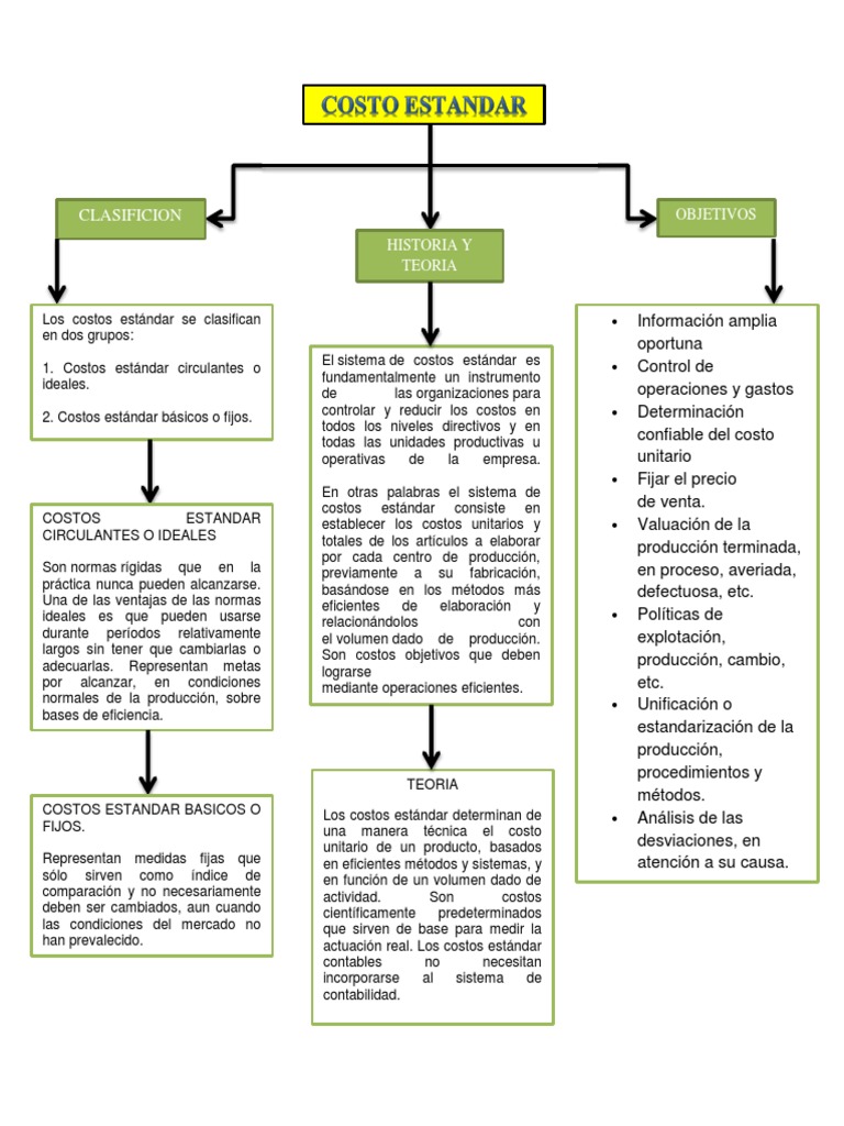 Mapa Conceptual Costos Estandar - hayes