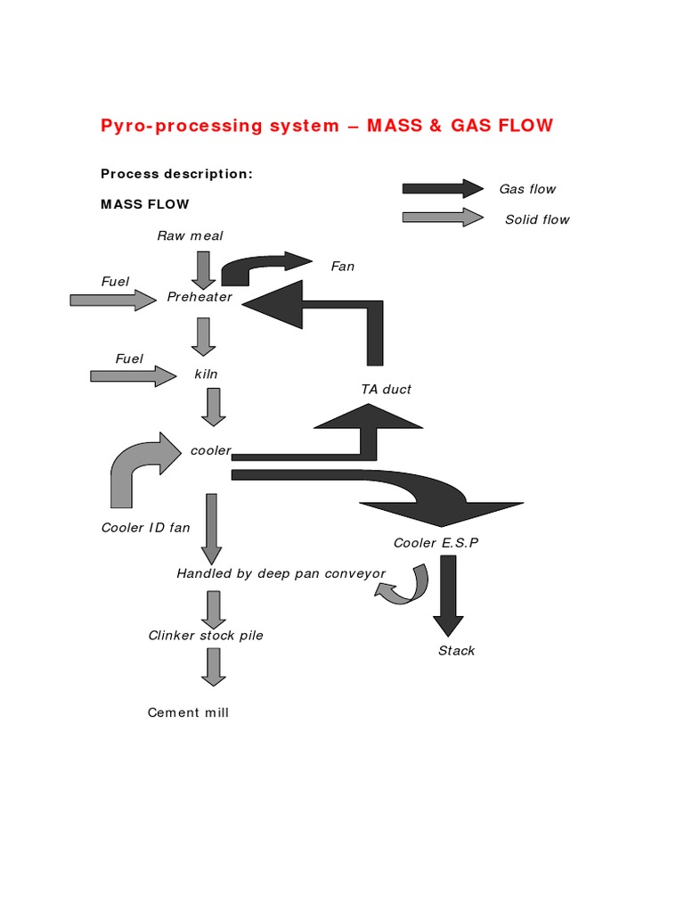 An Overview of the Mass and Gas Flows Through a Pyro-processing Cement ...