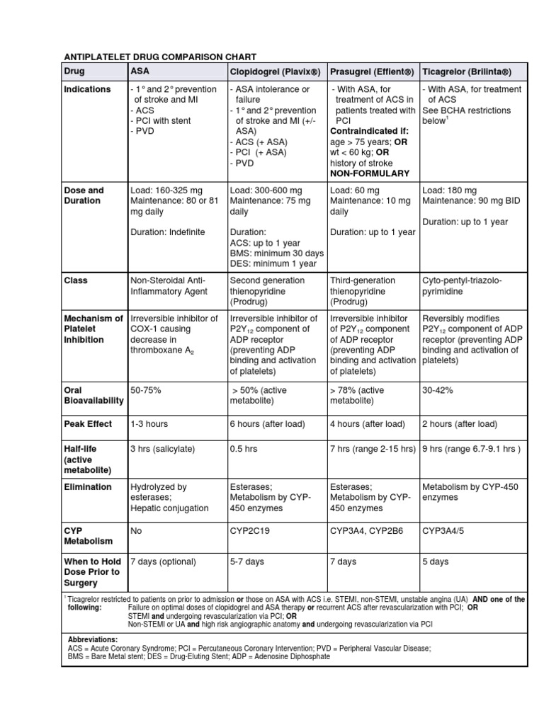 Antiplatelet Drug Comparison Chart (Asa-clopi-prasu-tica ...