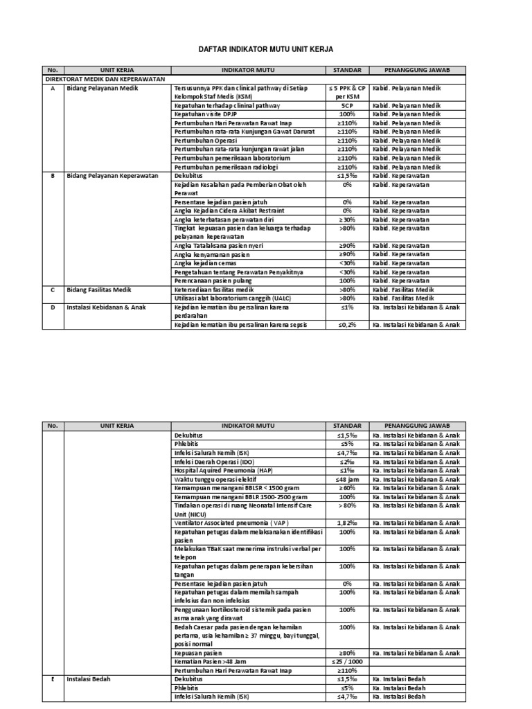 Daftar Indikator Mutu Unit Kerja | PDF