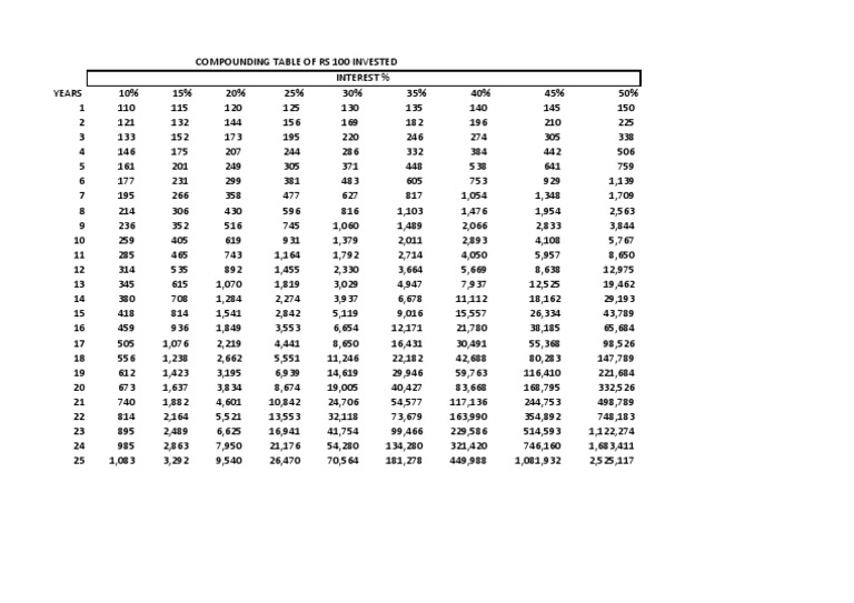 Compounding Table | PDF