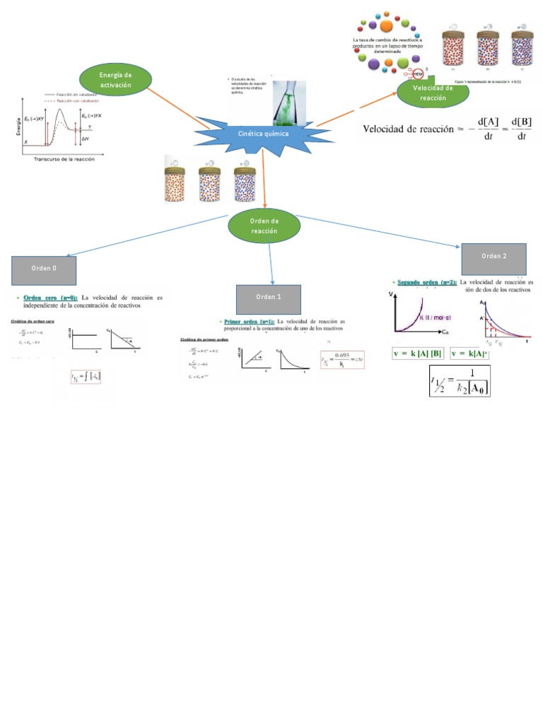 Mapa Mental Cinetica Quimica | Cinética química | Ingeniería de Reacción Química