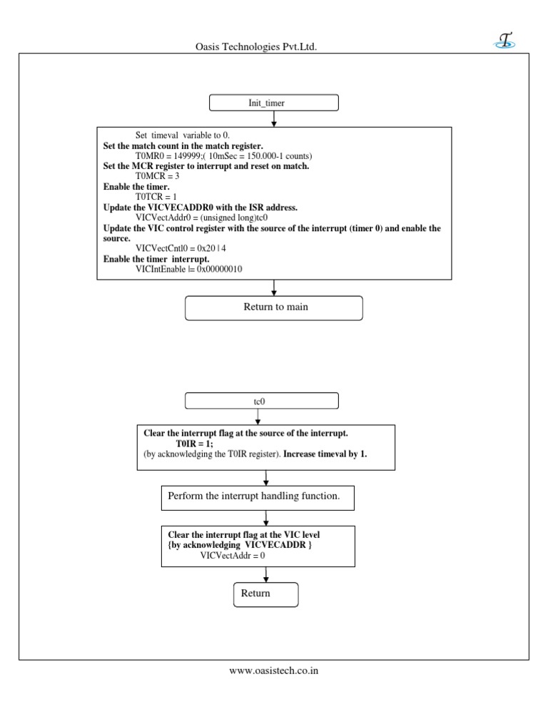 Timer Flowchart Initialization Guide | PDF | Technology & Engineering