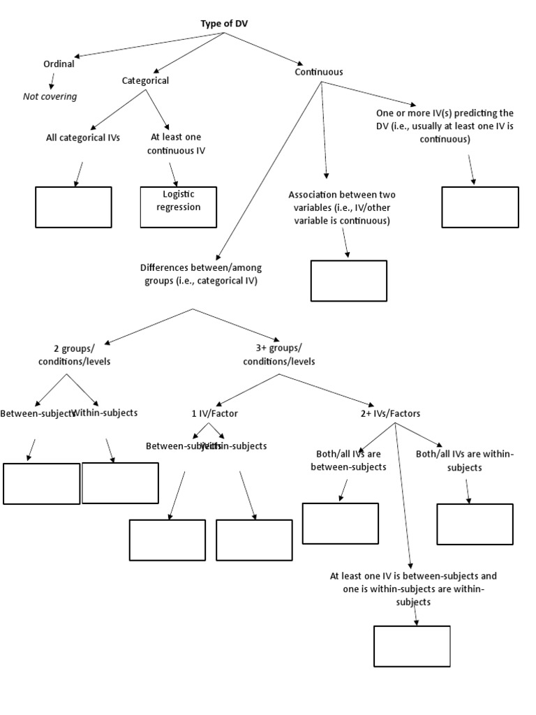 Statistics Decision Tree | PDF | Categorical Variable | Probability And ...
