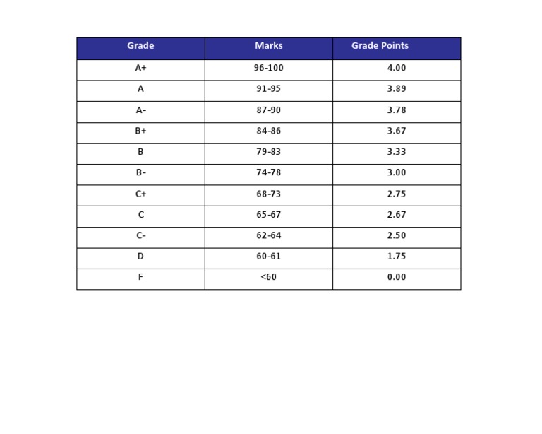 CBM Grades | PDF