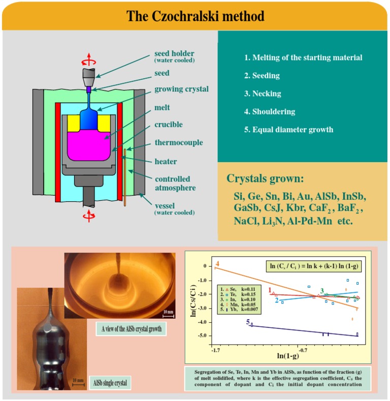 The Czochralski Method for Crystal Growth: A Diagram and Explanation of ...