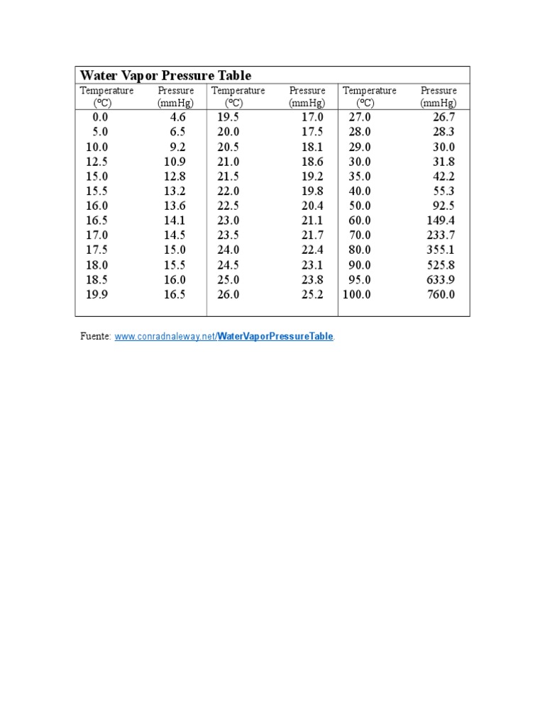 Watervapor Pressure Table | PDF