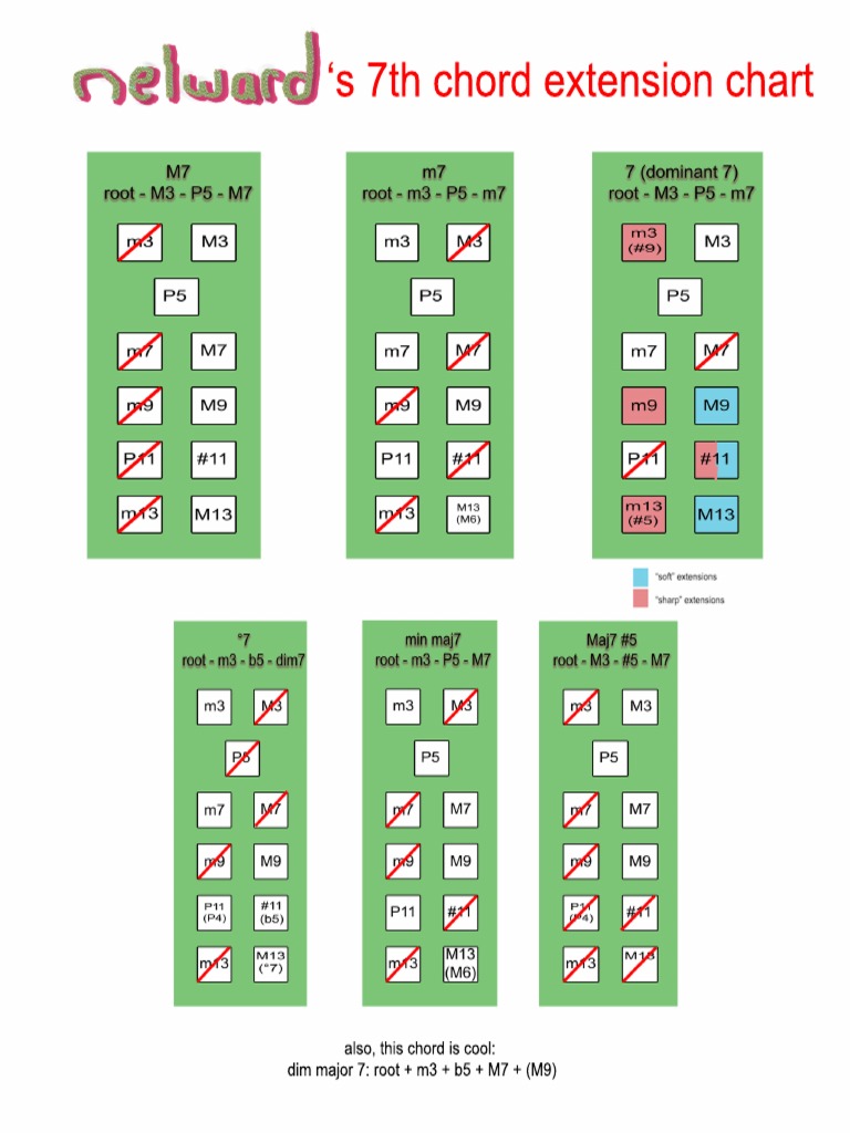 7th Chord Extensions | PDF