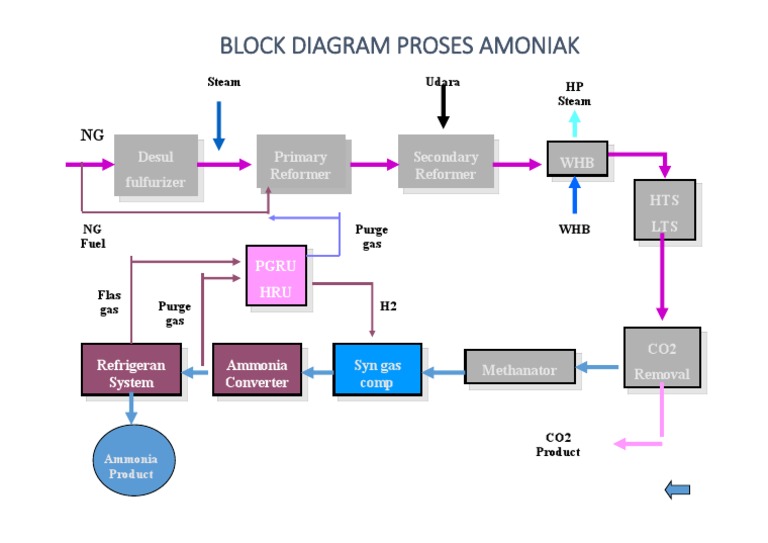 Block Diagram of Ammonia Production | PDF