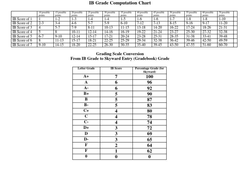 IB Grade Computation Chart | PDF | Educational Assessment And ...