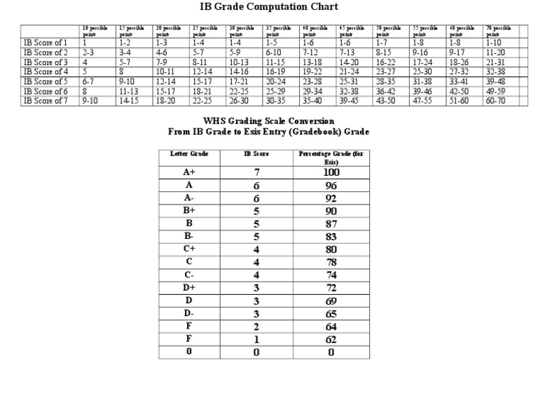 IB Grade Computation Chart 2009 | PDF | Educational Assessment And ...