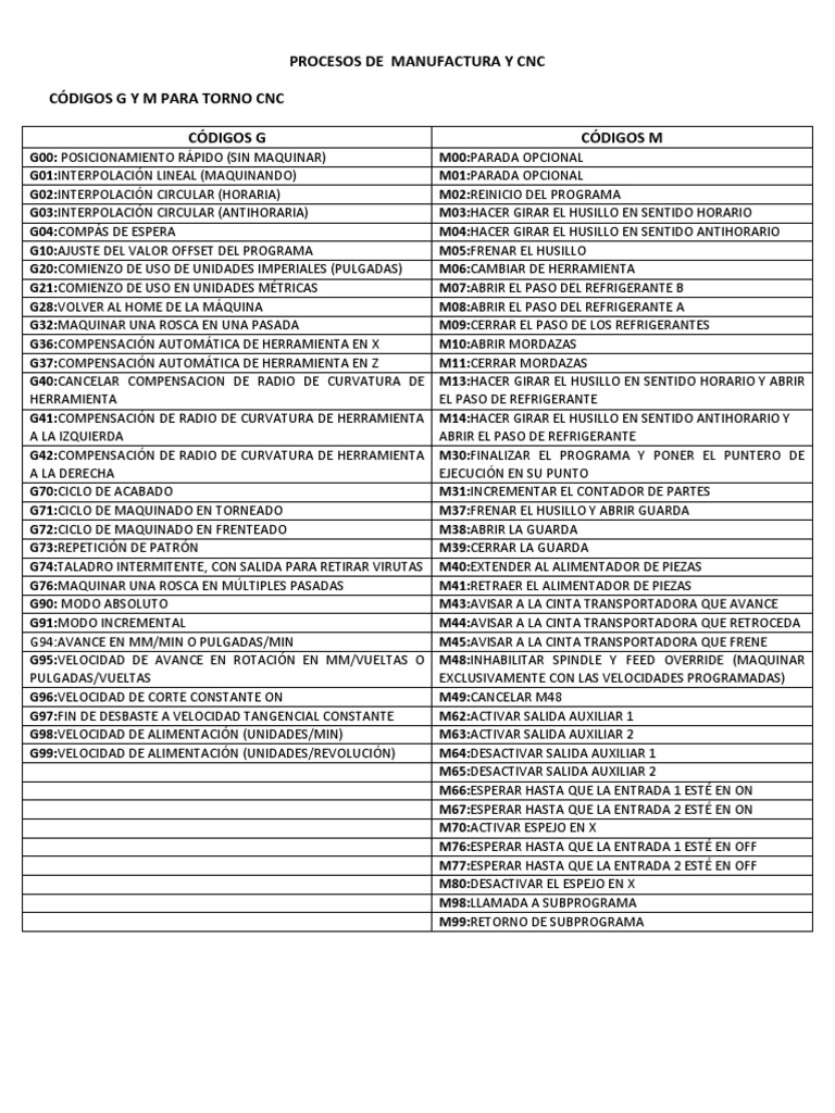 Codigos g y m Para Torneado Cnc
