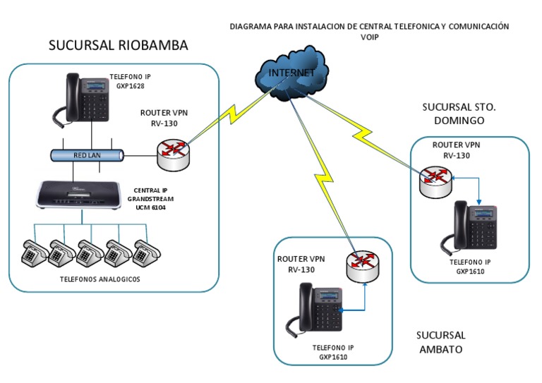 Diagrama Solucion Voip | PDF
