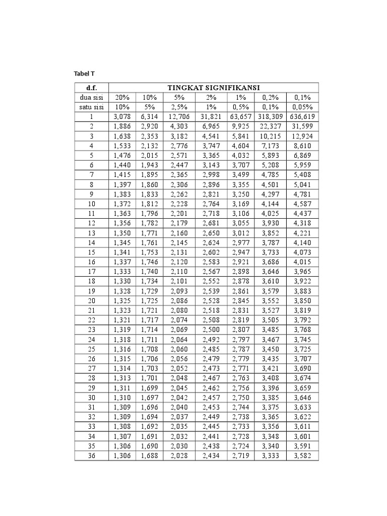 T Tabel Dan R Tabel | PDF