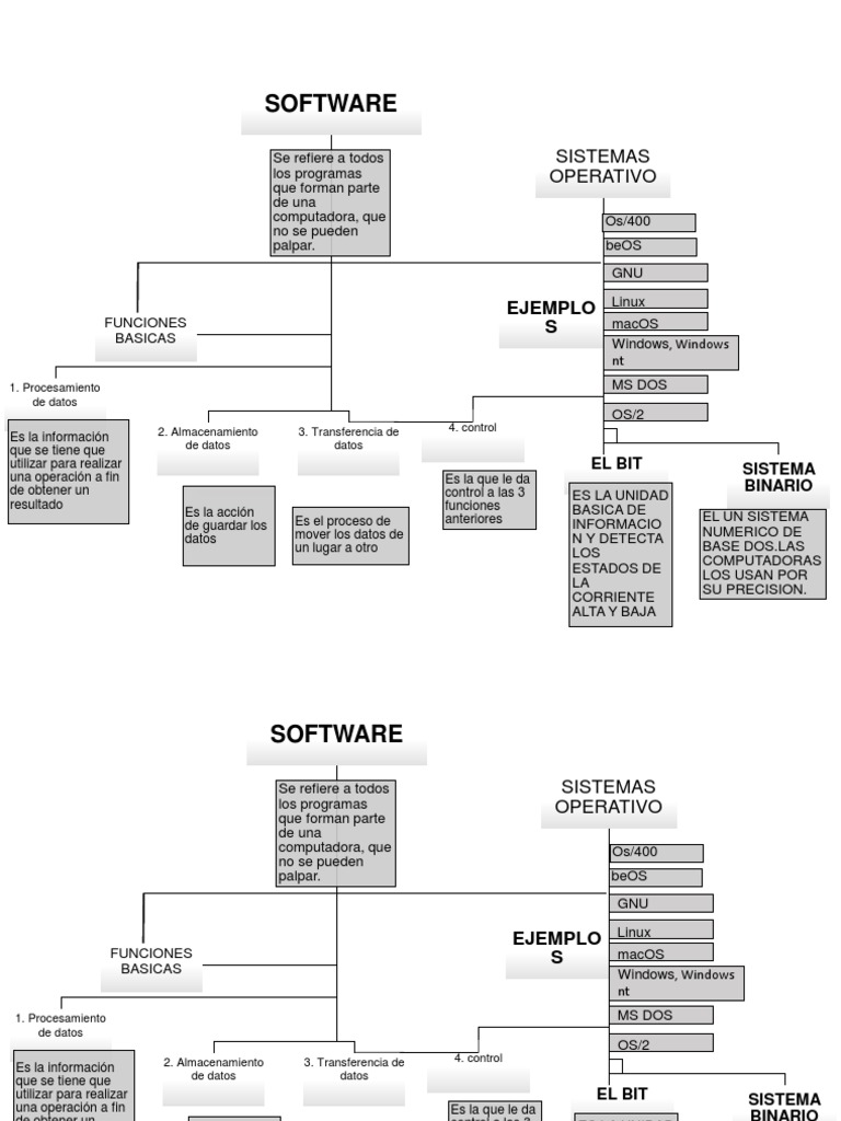 Mapa Conceptual Del Software | PDF | Dos | Mac OS