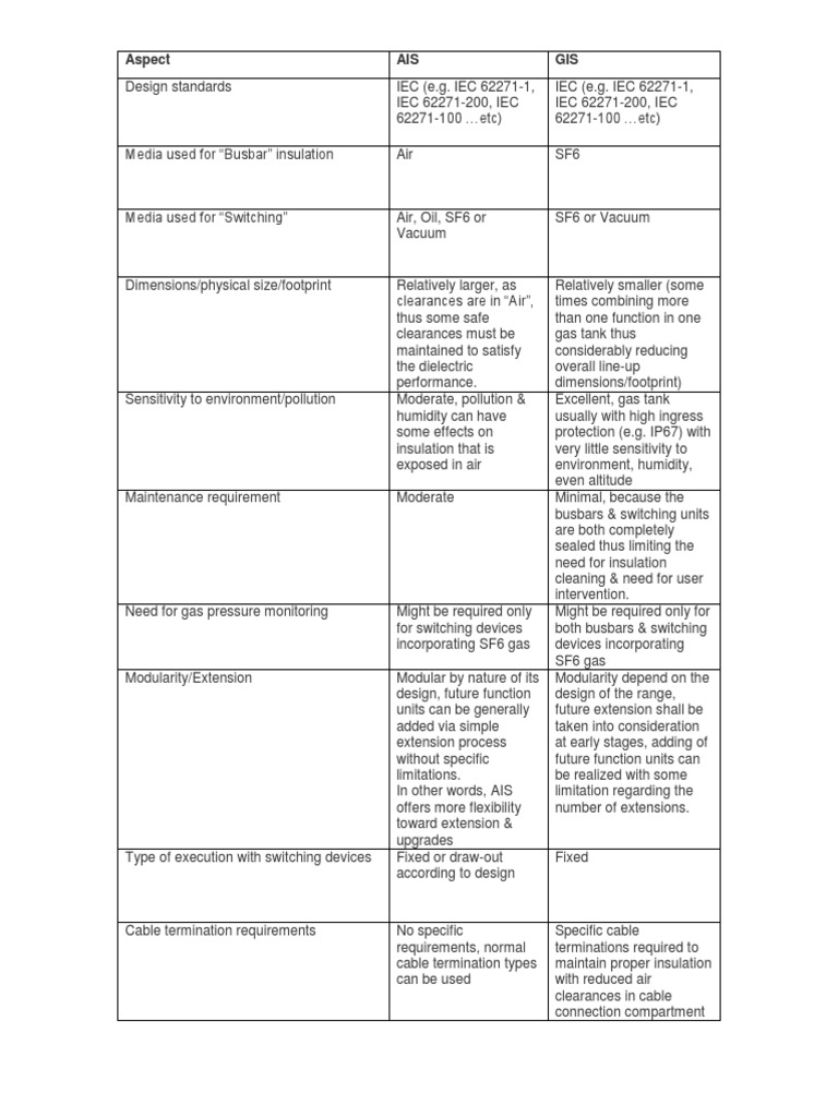 AIS vs GIS Mapping Main Differences | Insulator (Electricity ...