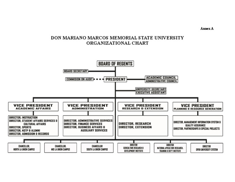 Don Mariano Marcos Memorial State University Organizational Chart | PDF