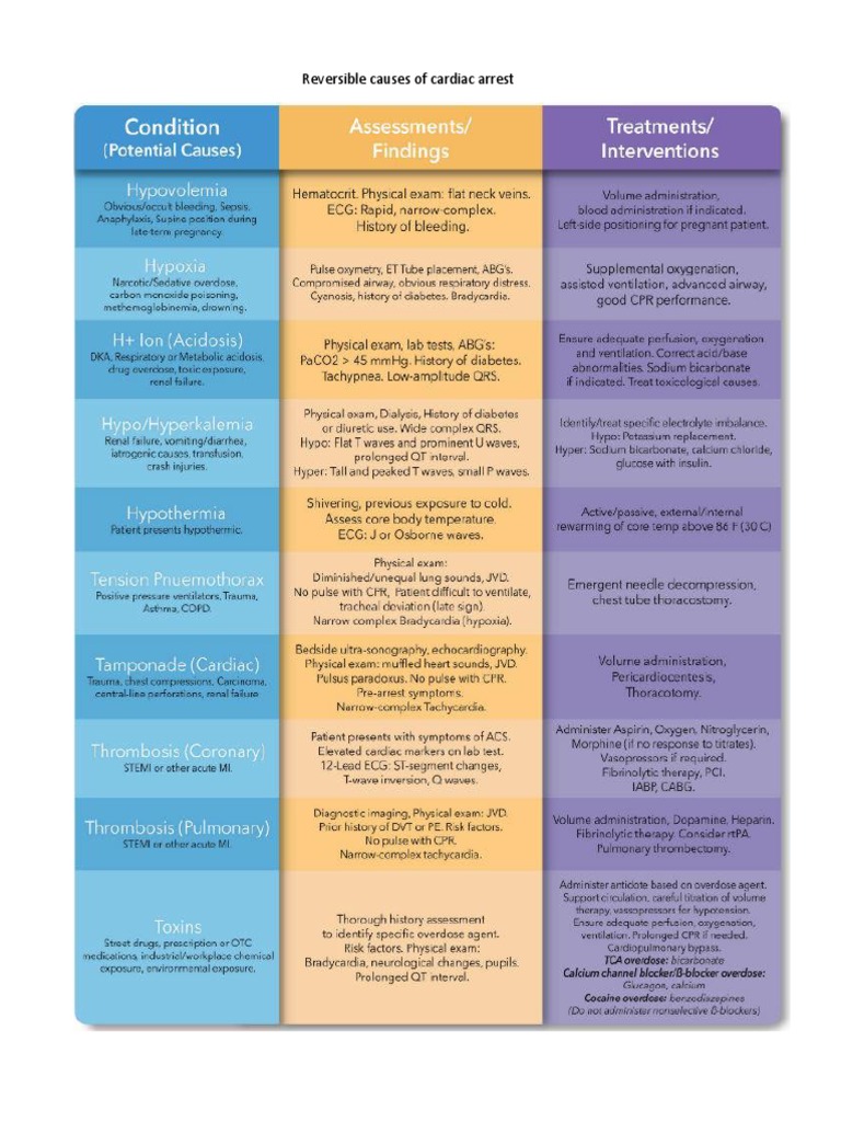 Reversible Causes of Cardiac Arrest | PDF