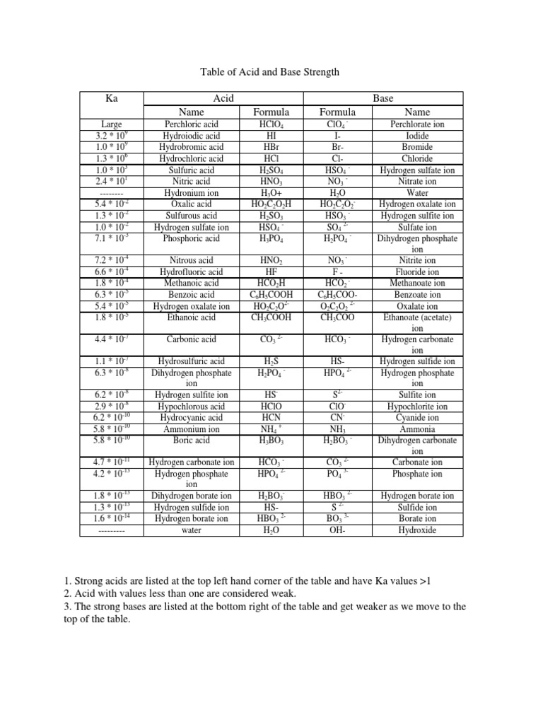 Acid Base Table PDF | PDF