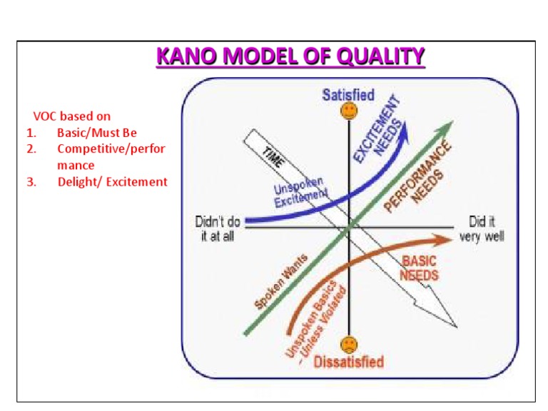 Kano Model of Quality: VOC Based On 1. Basic/Must Be 2. Competitive ...