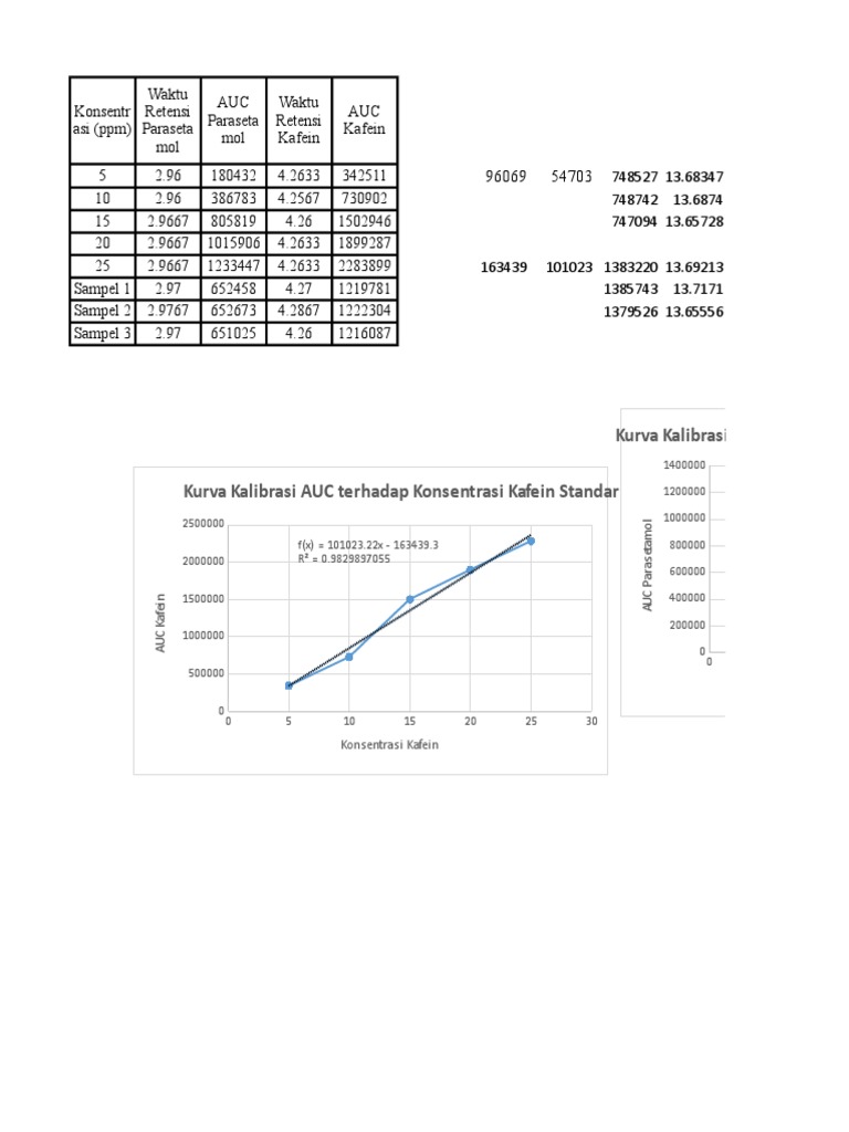 Kurva Kalibrasi HPLC | PDF