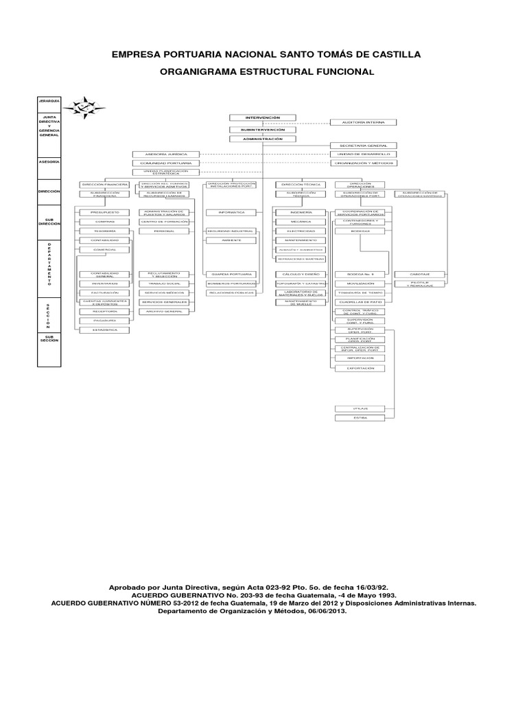 Organigrama Funcional | PDF