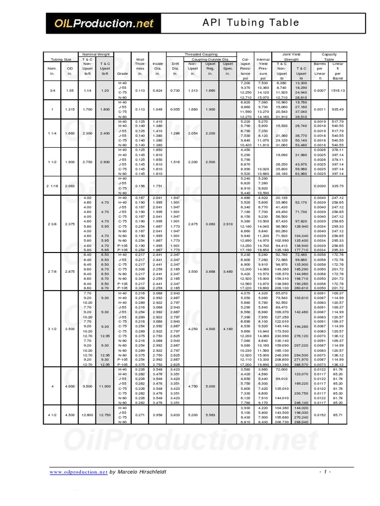 API Tubing Table PDF | PDF