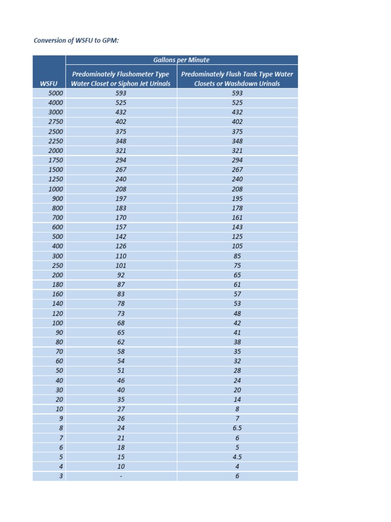 WSFU to GPM Conversion Chart | PDF | Hydraulic Engineering ...