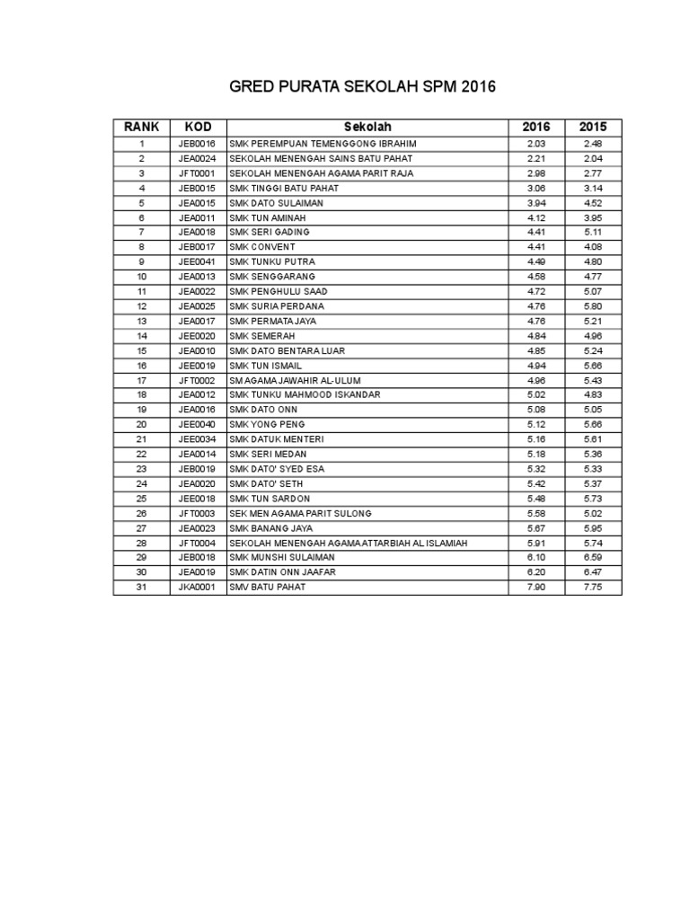 Gred Purata SPM 2016 Sekolah | PDF